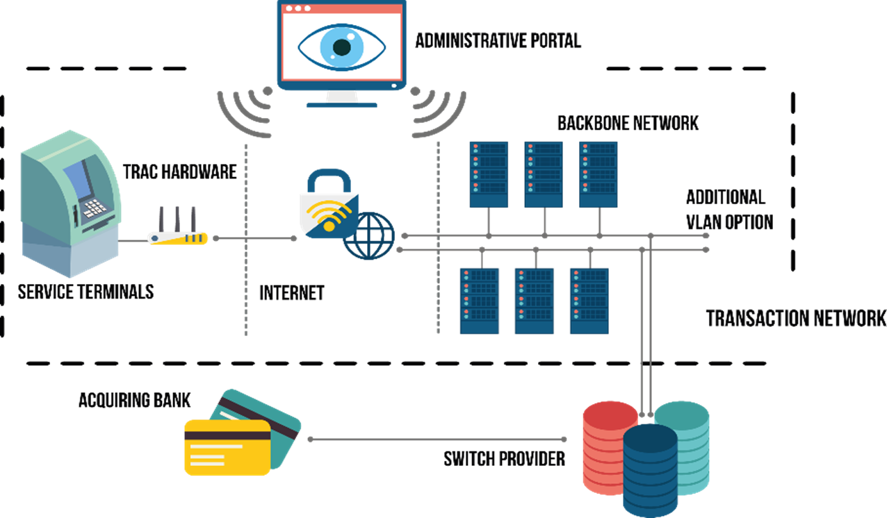 Solution overview – TRAC – Communication solution for ATM’s